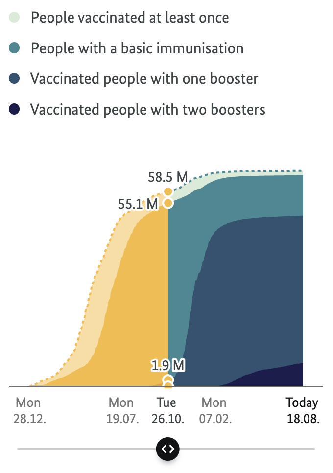 Accessible Interactive Data Visualisation